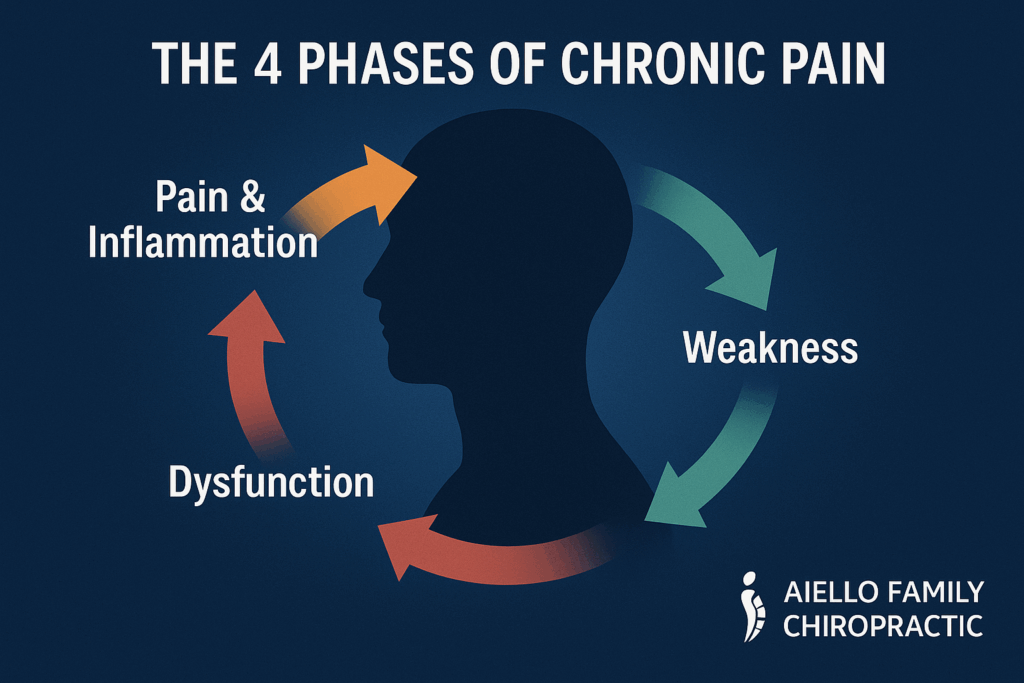 The 4 Phases of Neurologic Balance Explained | Aiello Family Health